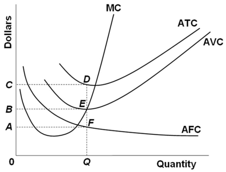 Refer to the above diagram At output level Q A marginal product is ... Refer to the above diagram At output level Q A marginal product is ...